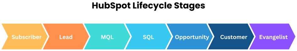 The HubSpot Lifecycle Stages Guide | Synarcon